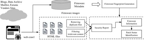 The Overview Of Firmware Vulnerability Discovery From Various Data
