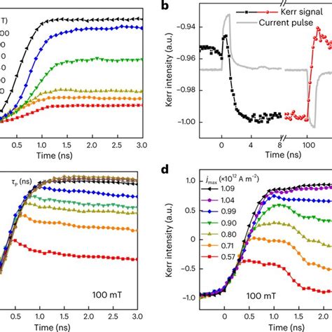 Reversal Process Of Magnetization As A Function Of Delay Time A Download Scientific Diagram