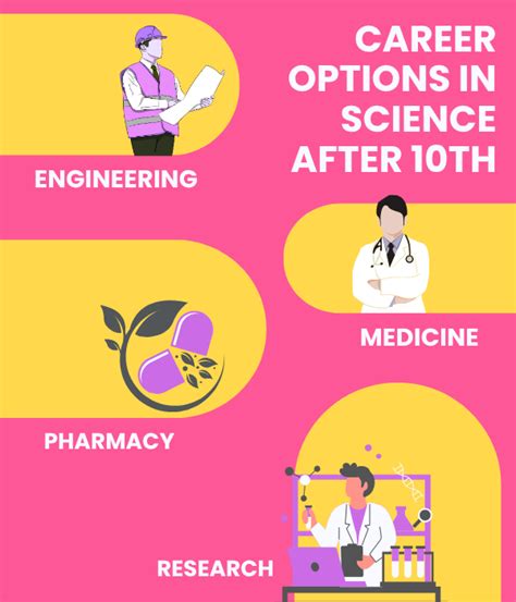 Best Career Options After 10th Explore The Best Stream Wise Options