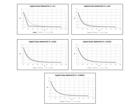1 Explicit Euler Method Plots Pdf