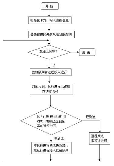 实验三进程调度模拟程序实验 Hamburglarrr 博客园