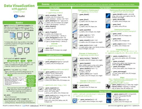 Ggplot 2 Graphical Primitives Data Visualization With Ggplot Cheat