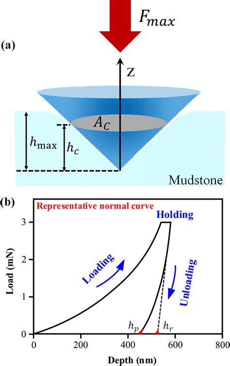 Nanoindentation Testing Technique A Indenter B Typical Load Depth