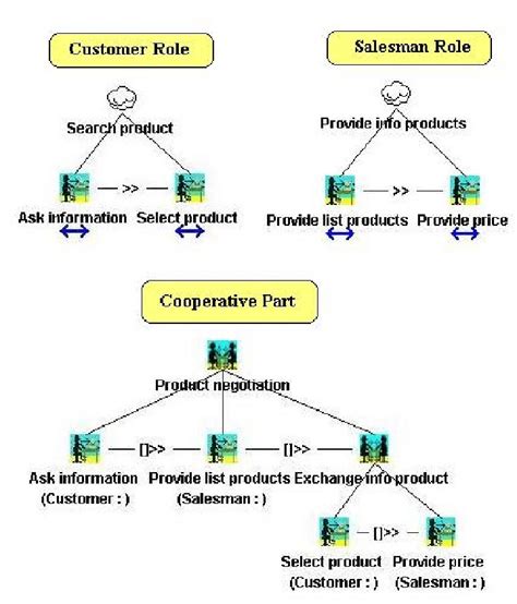 Simplified Example Of Cooperative Task Model Download Scientific Diagram