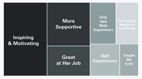 Tree Map Distribution Of Responses For Women S Experiences With Download Scientific Diagram