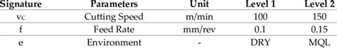 Cutting Parameters And Conditions Download Scientific Diagram