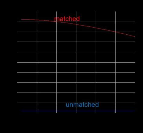Simulated Output Voltage Vs Frequency For Unmatched Detector Blue