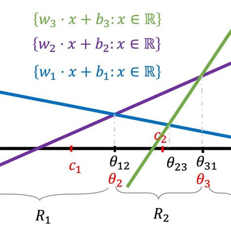 Equivalent View Of Non Homogeneous Linear Classifiers In 1d In Terms Of