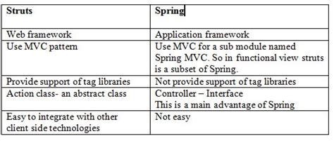 It Dic Struts Vs Spring