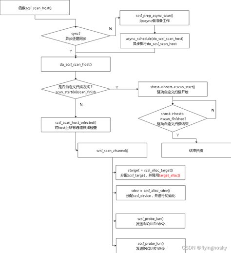 Scsi代码分析(2)scsi设备的管理1scsi Device Reset On Scsi Csdn博客 Scsi代码分析(2)scsi设备的管理1scsi Device Reset On Scsi Csdn博客