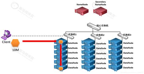 图解 Hdfs的分块储存与副本存放机制分块存储是逻辑分块还是物理分块 Csdn博客