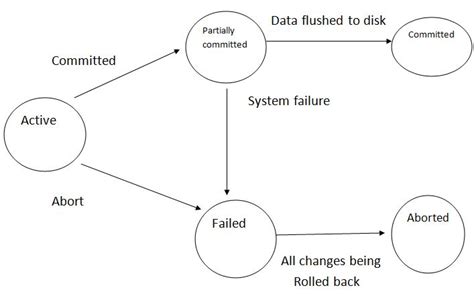 Dbms Transaction And Acid Properties
