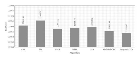Comparisons For Scenario 5 Without Considering The Tcsc Devices Download Scientific Diagram