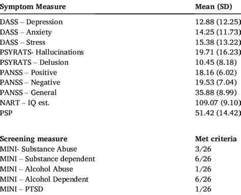 Descriptive Data For The Clinical Group Derived From Symptom Mea Sures Download Scientific