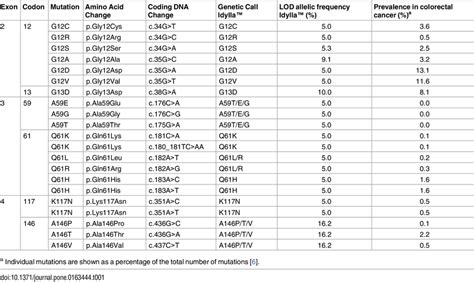Kras Mutations Detected By The Idylla™ Kras Mutation Test Download Table