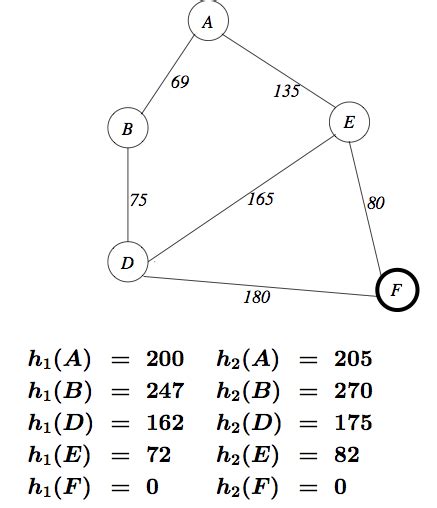 Search Algorithms Given Two Heuristic Values How Do I Tell Which One Is Admissible Computer