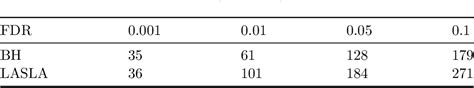 Table 1 From A Locally Adaptive Algorithm For Multiple Testing With Network Structure Semantic