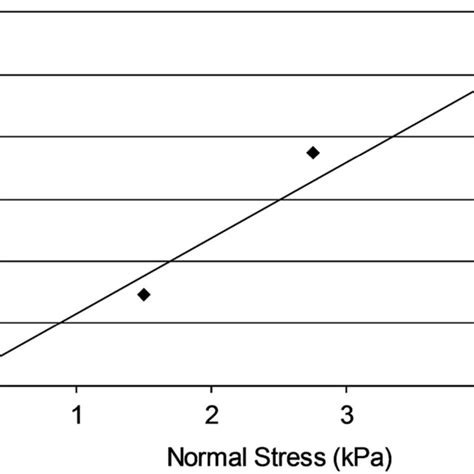 Determination Of Compressibility Index Of Cocoa Powders Download Scientific Diagram