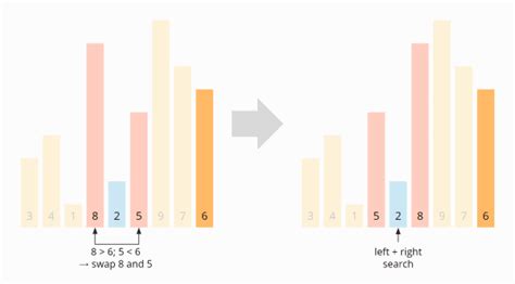 Quicksort Algorithm Source Code Time Complexity