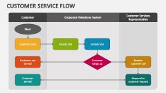 Customer Service Flow PowerPoint And Google Slides Template PPT Slides