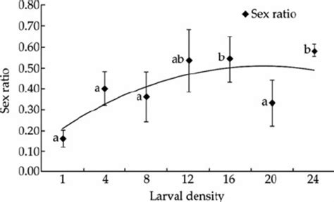 Influence Of Different Larval Densities On Sex Ratio Of Zygogramma