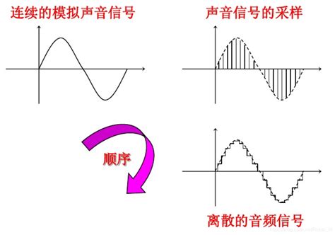 “声音”背后的原理（2）：采样、量化和编码