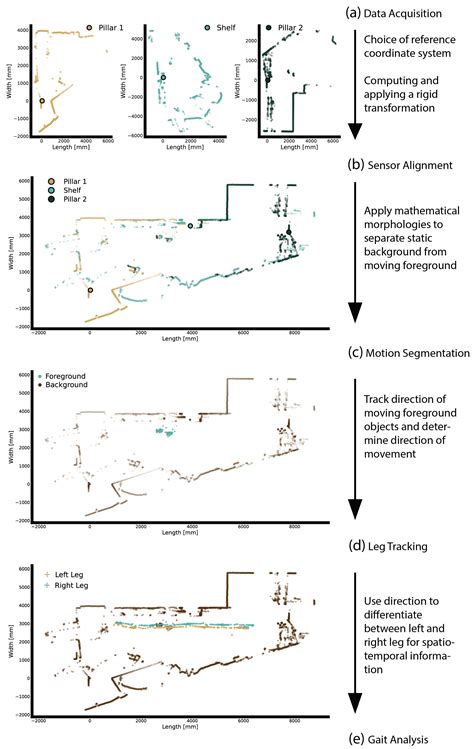 Sensors Free Full Text A Transferable Lidar Based Method To Conduct Contactless Assessments