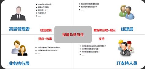 一個成功的BI項目實施需要註意哪些 IT閱讀
