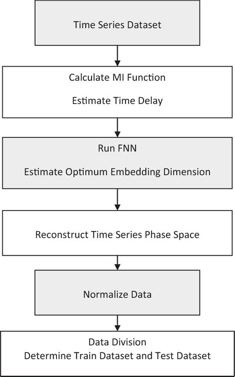 Figure 1 From Support Vector Regression With Chaos Based Firefly