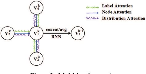 Figure 1 From Multi Head Attention Graph Network For Few Shot Learning Semantic Scholar
