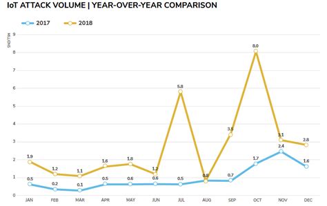 Iot Attacks Escalating With A 217 5 Increase In Volume