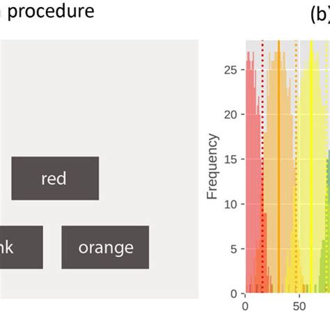 a an example of the color categorization procedure in experiment 1