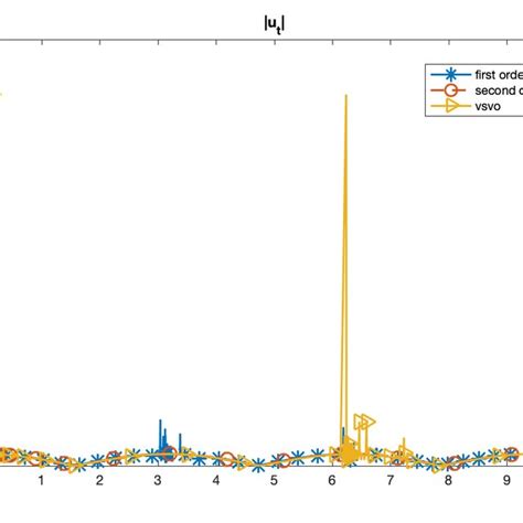 5 Ut Plot Of Variable Time Step Variable Method Algorithm 2 3 4 The