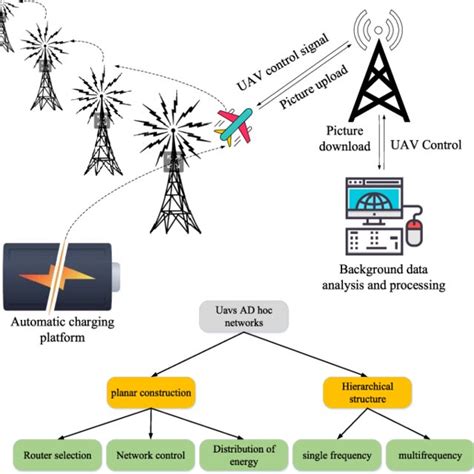Uav Dts Ad Hoc Network Structure Diagram Download Scientific Diagram