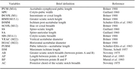 DSP A Tool For Probabilistic Sex Diagnosis Using Worldwide Variability In Hip Bone Measurements