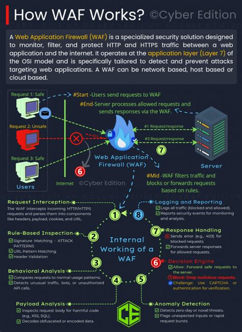 yashaswi jain on linkedin cloudsecurity networkdefense