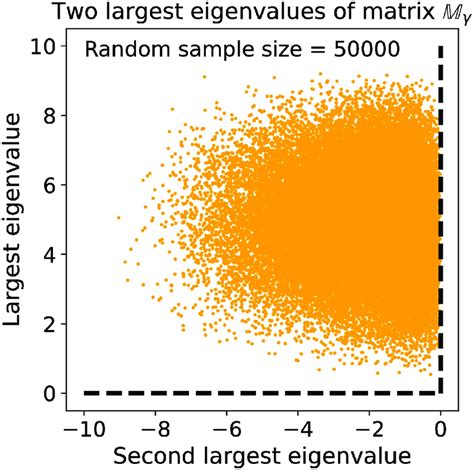 Empirical Demonstration That The Low Density Coefficient Matrix M G Has