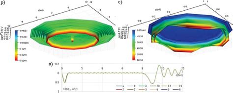 Numerical Model Of Pile 1 Without Discontinuities And Defects A Download Scientific Diagram