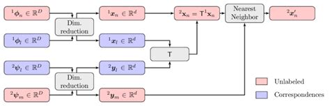 Schematic Overview For Putting Data Points In High Dimensional Spaces