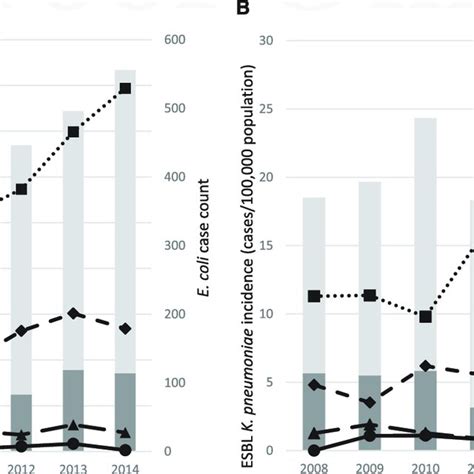 Community Onset Incidence Of Extended Spectrum β Lactamase