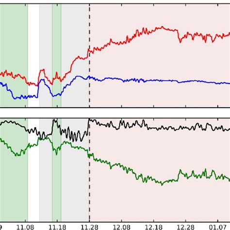 Top Mixed Layer Temperature Red Line And Salinity Blue Line