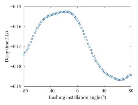 The Trend Of The Delay Time Of Yaw Rate Relative To The Lateral