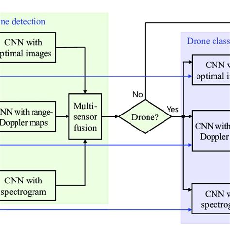 Block Diagram For Drone Detection Followed By Classification Through