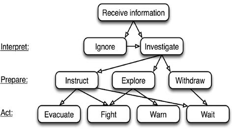 Behavioural Sequence Model Based On Illustration In 9 Download
