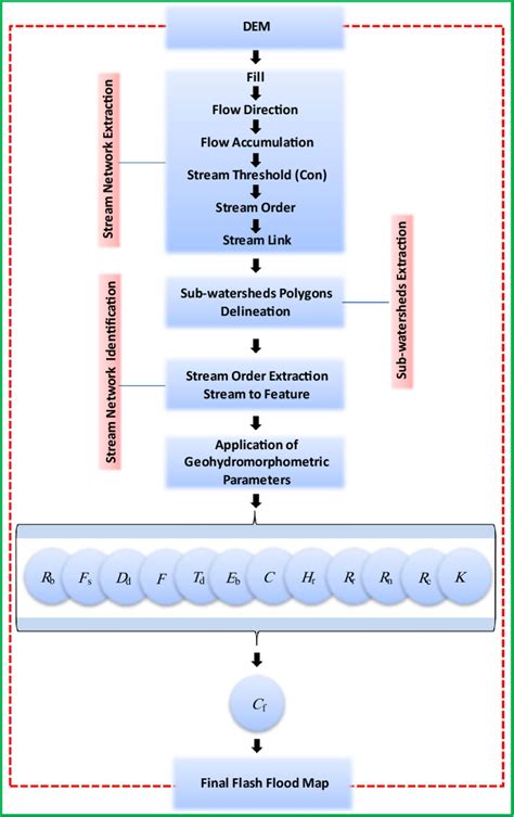 A Flowchart Illustrating The Steps Followed To Delineate The Flood Risk Download Scientific