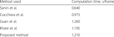 Total Computation Time Of Various Methods Download Table