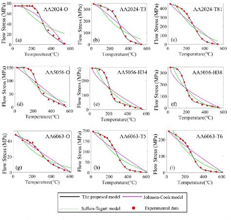 Pdf Improved Analytical Model For Thermal Softening In Aluminum