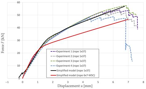 Simplified Numerical Model For Determining Load Bearing Capacity Of