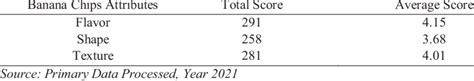 Consumer Evaluation Value Ei Against Banana Chips Attributes Download Scientific Diagram