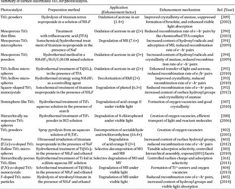 Table 2 From Photocatalysis Fundamentals And Surface Modification Of Tio2 Nanomaterials